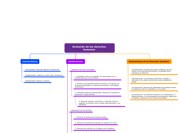 Evolución de los derechos humanos - Mind Map